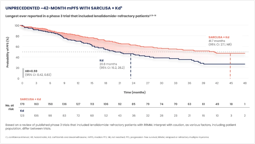 SARCLISA® (isatuximab-irfc) Clinical Evidence - Sanofi Specialty Care